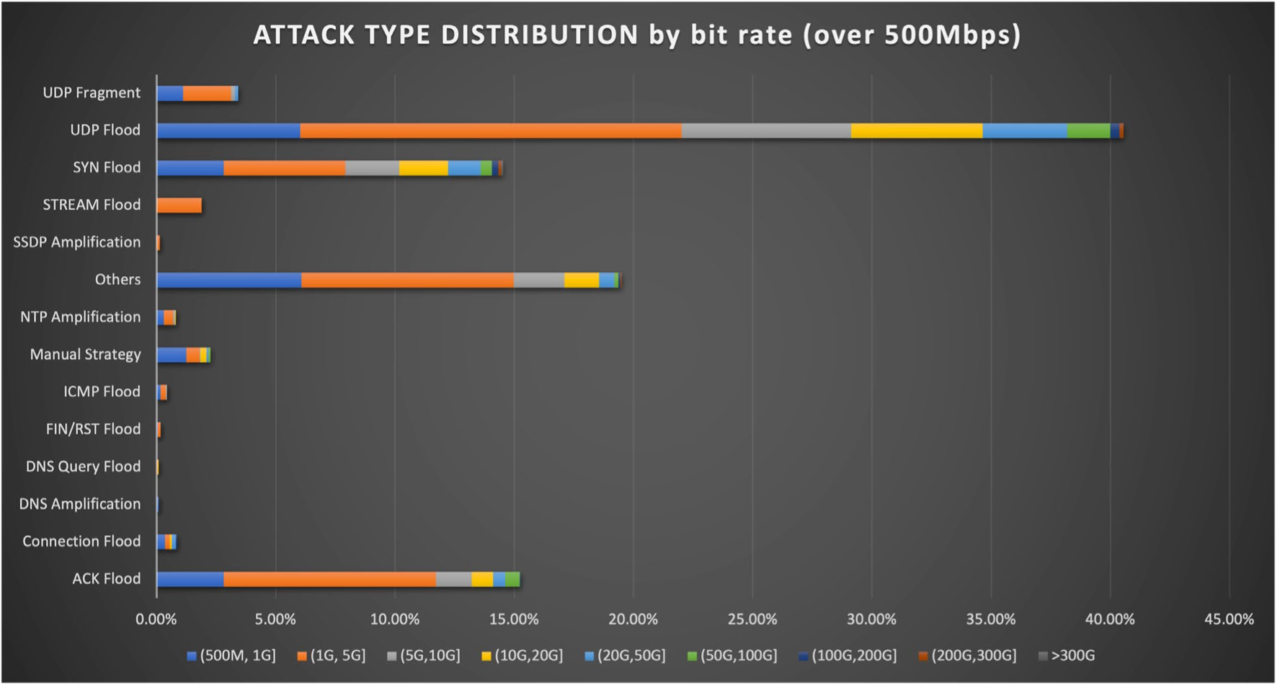 Ataques DDoS geraram tráfego superiores a 150 Gbps em 2022 - CISO Advisor