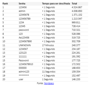 123456 continua liderando lista de senhas mais utilizadas - CISO Advisor