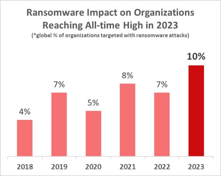 Uma em cada dez empresas foi alvo de ransomware em 2023 - CISO Advisor